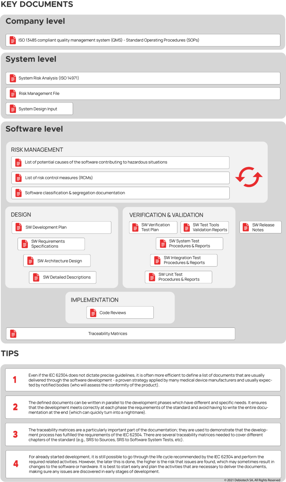 IEC 62304 – Key Documents & Tips | Debiotech
