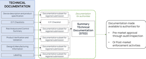 How to handle your Medical Device Technical Documentation? – Part 5: TD ...